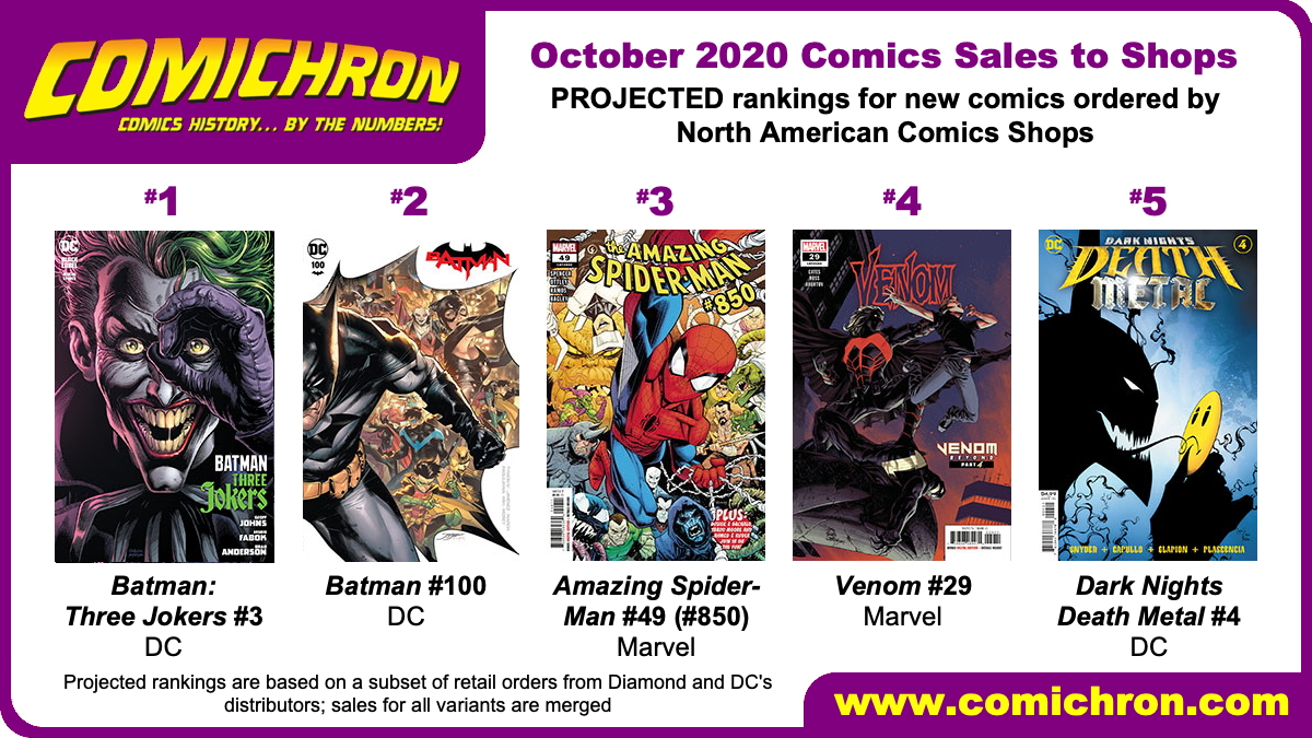 October 2020 combined charts online, with unit estimates; Marvel, DC ...