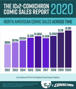 Comics and graphic novel sales hit new high in pandemic year ...
